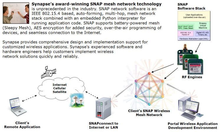 Synapse Wireless - Company Profile | Supplier Information